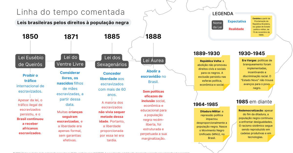 Linha Do Tempo Da Historia Afro Americana Eventos Acadêmicos De